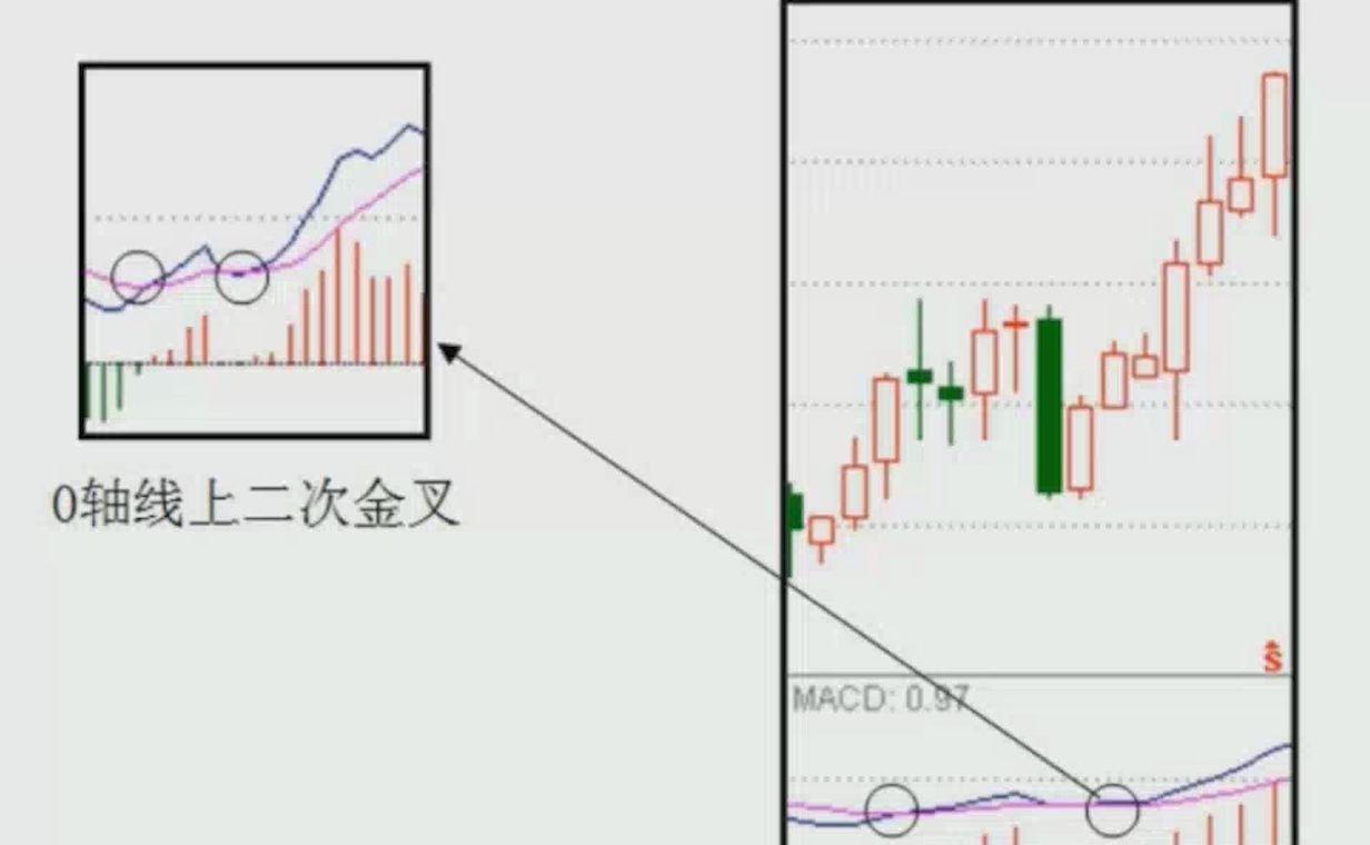 【期货视频】MACD技术讲解 第一节