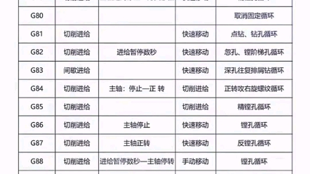 CNC数控加工代码大全,分享给大家#CNC加工#数控编程#加工中心