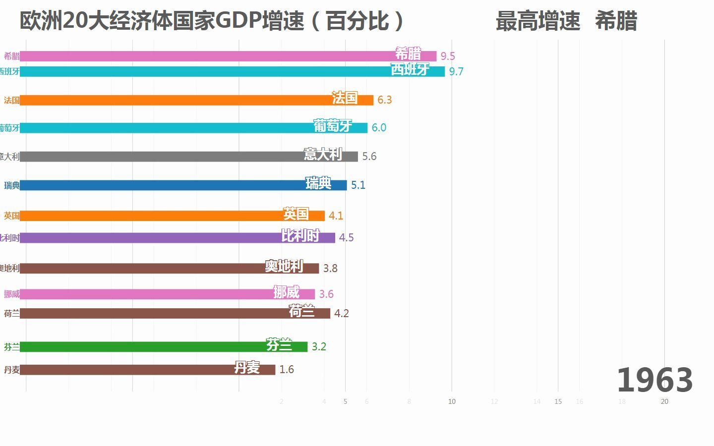 欧洲前20大经济体GDP增长率,爱尔兰奇迹!意大利、希腊近十年状况堪忧