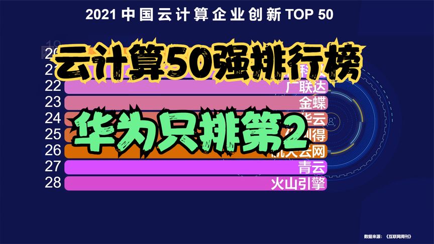 云计算创新50强排名,百度未进前5,华为只排第2,猜猜第1是谁?