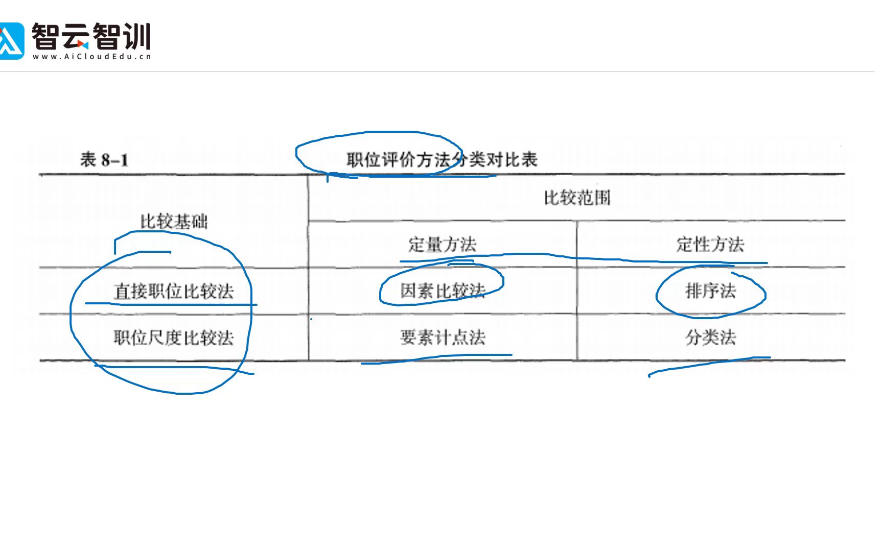 61职位评价方法