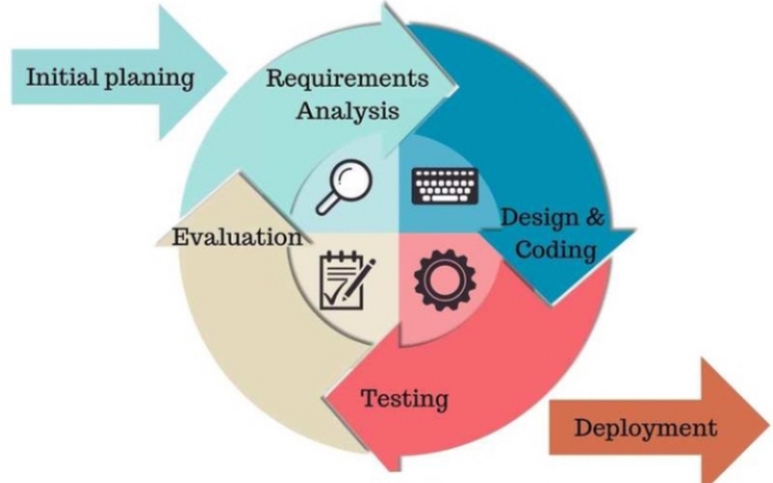 敏捷开发流程简介