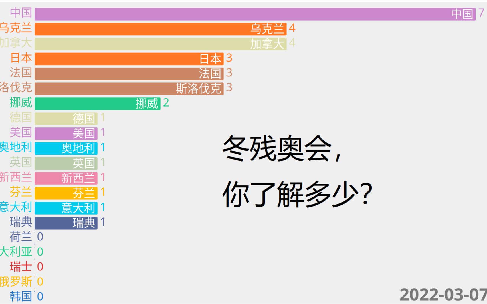 你知道残奥会的英文是什么吗?一起看看冬残奥会的历史金牌榜