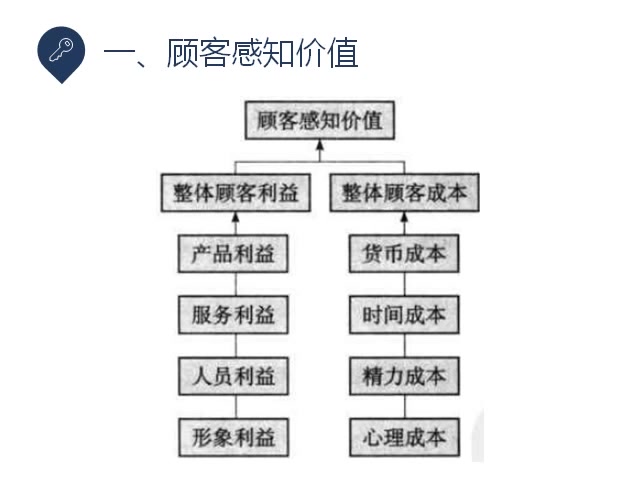 解读科特勒营销管理20-创造顾客价值、顾客满意和顾客忠诚