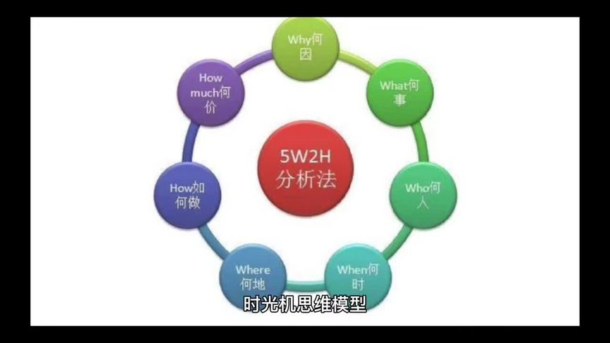 时光机思维模型#每天学习一点点 #上热门 #干货 #学习 #热点