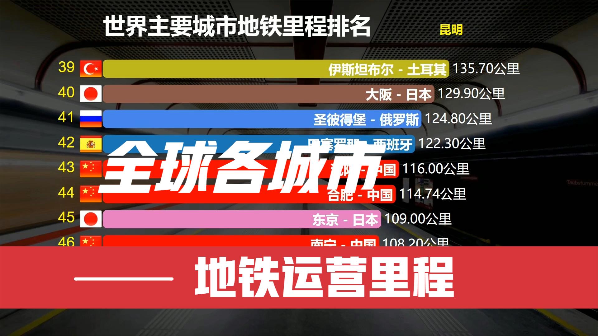 全球主要城市地铁运营里程排名,榜单中有多少个中国城市