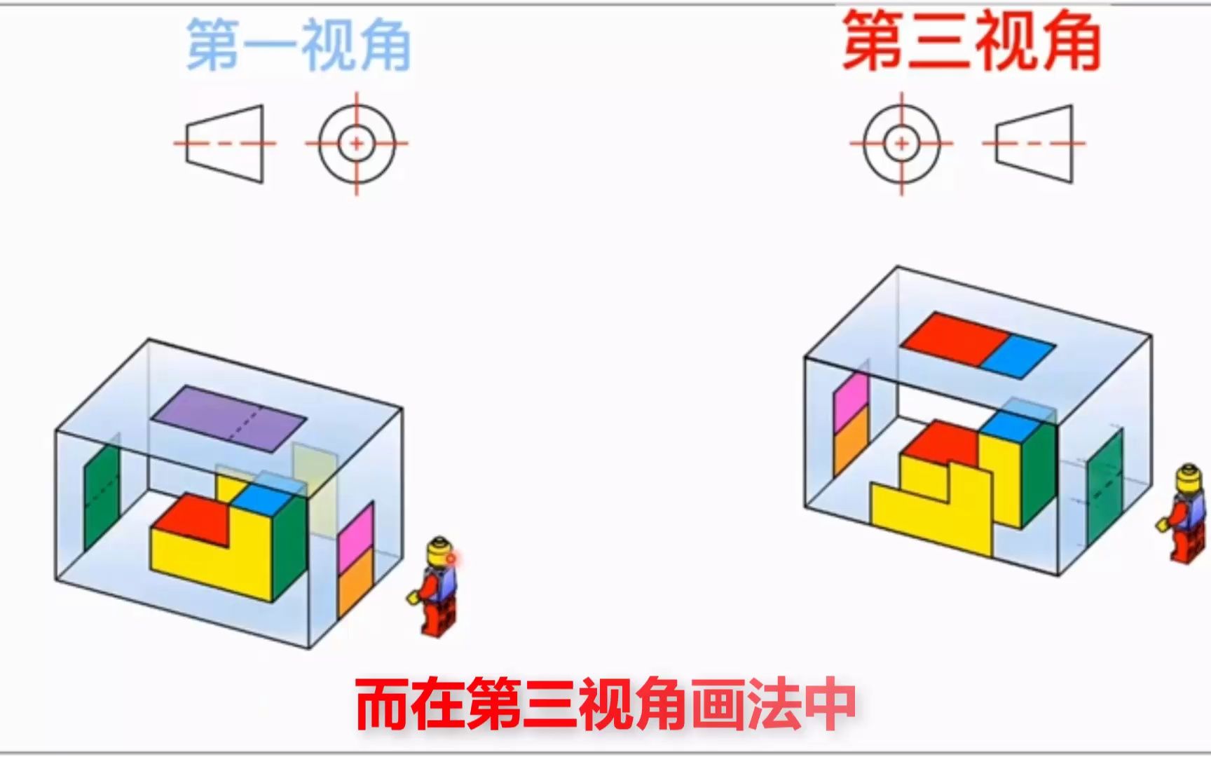 第一视角与第三视角投影画法原理
