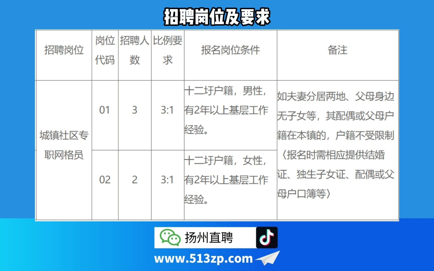仪征经济开发区十二圩工作局招聘城镇社区专职网格员5名