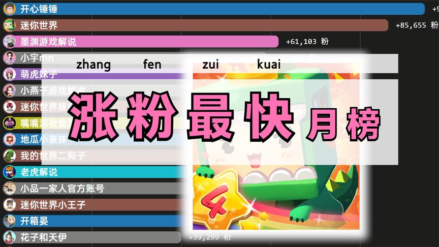 西瓜创作者涨粉排行榜(2021年03月下)迷你世界