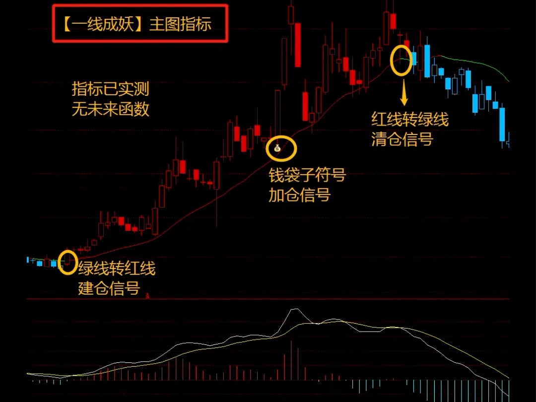 基本没人知道的BBI指标战法,基本是百战百胜