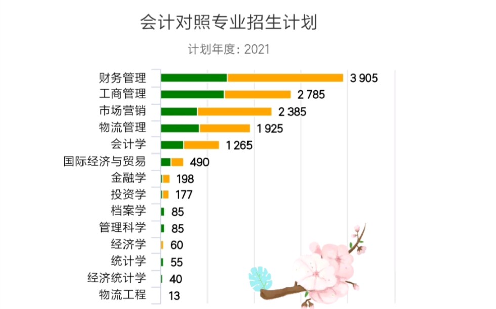 要不要报考会计学专业?