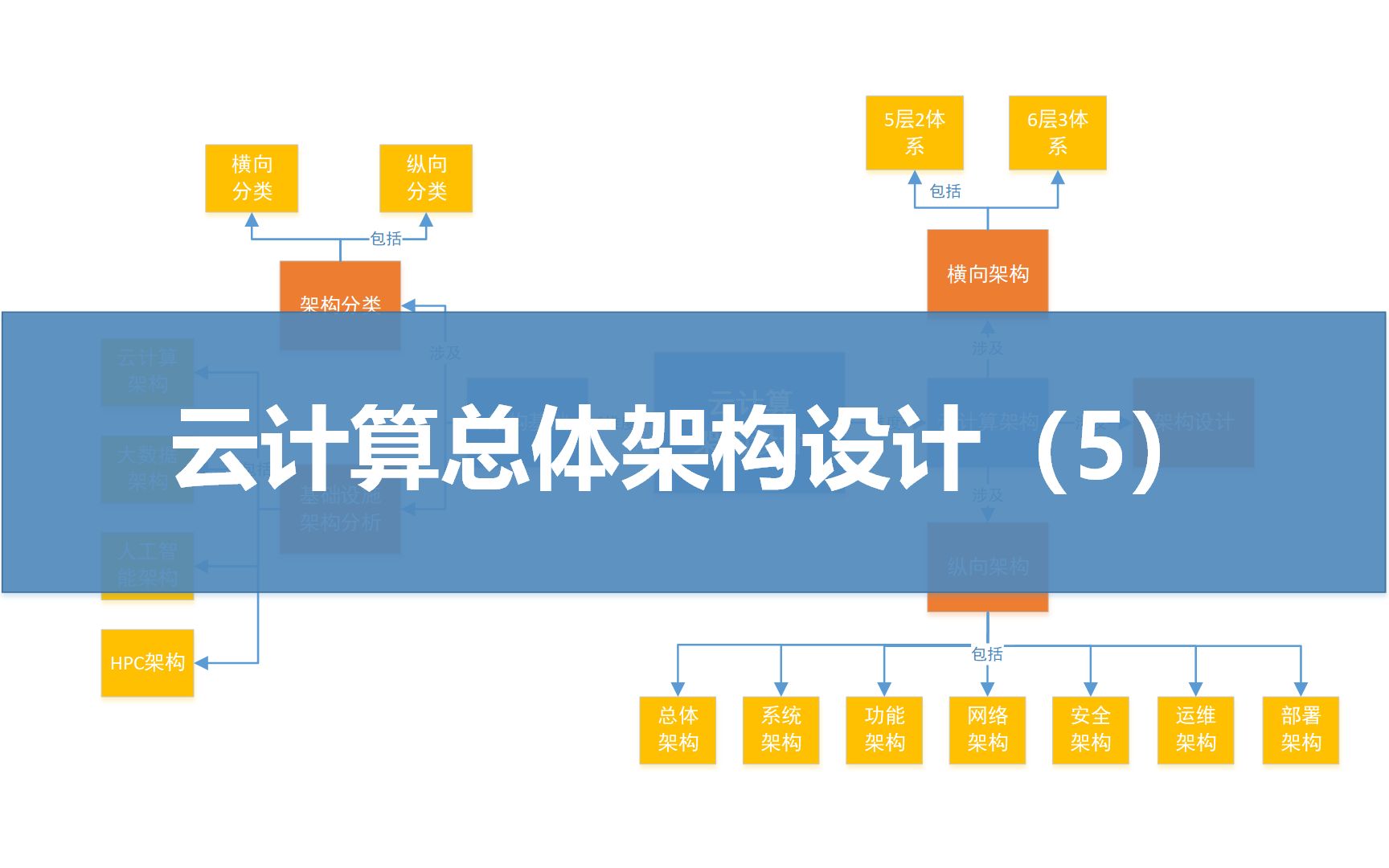 第四课、云计算架构设计(5)-小结