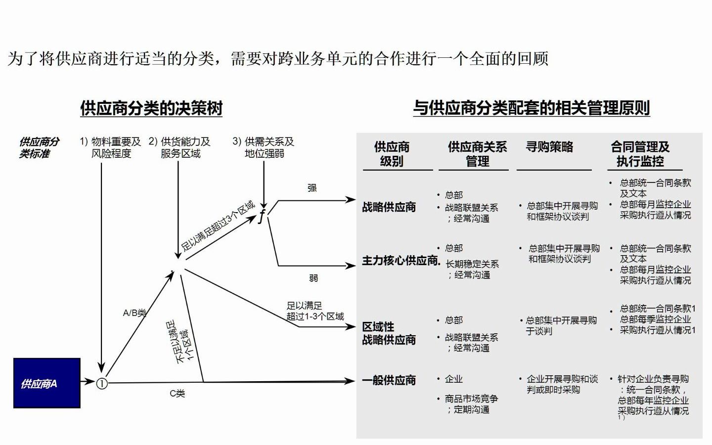 供应商分类管理
