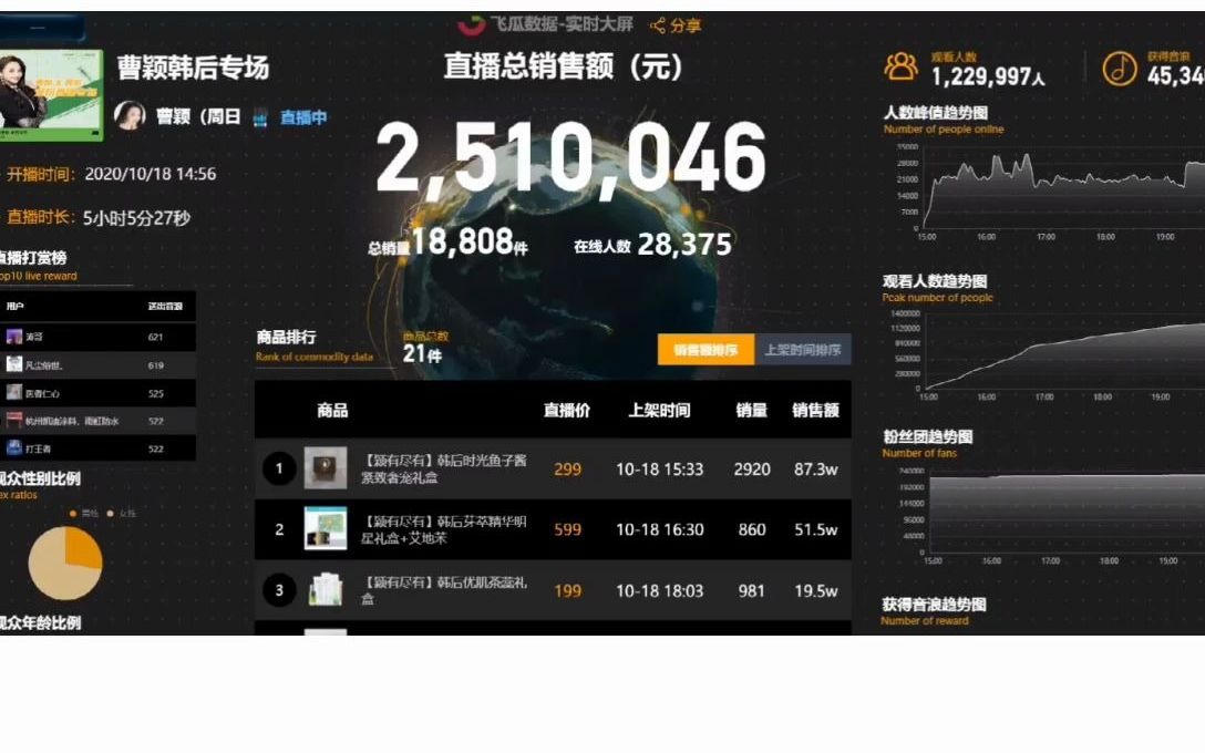 运用飞瓜数据,分析抖音数据,你也可以把握直播带货黄金时段!