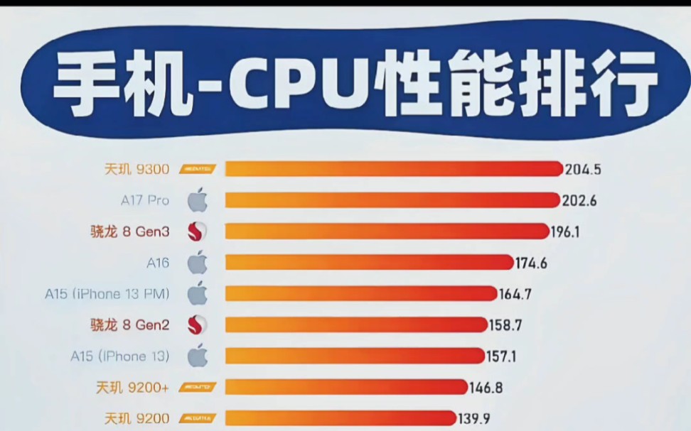 手机CPU性能排行榜!苹果处理器竟然不是第一?