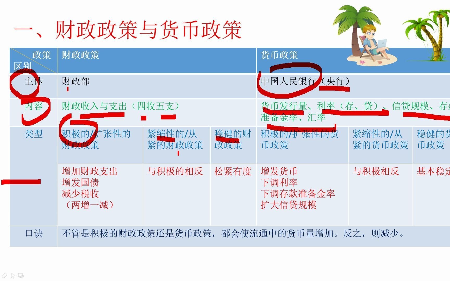 财政政策和货币政策的区别
