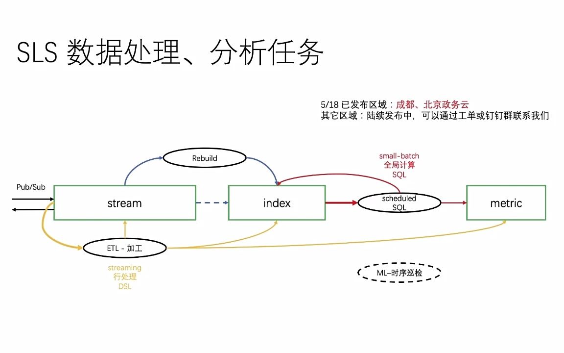 日志服务Scheduled SQL简介