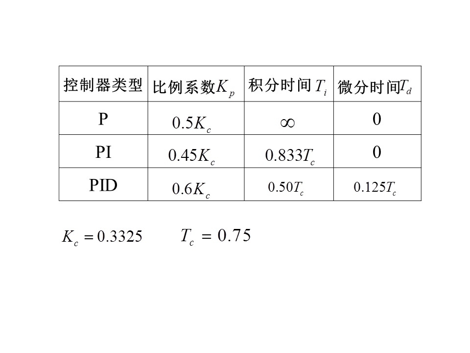 5.1 课后拓展1 临界比例度法整定PID参数