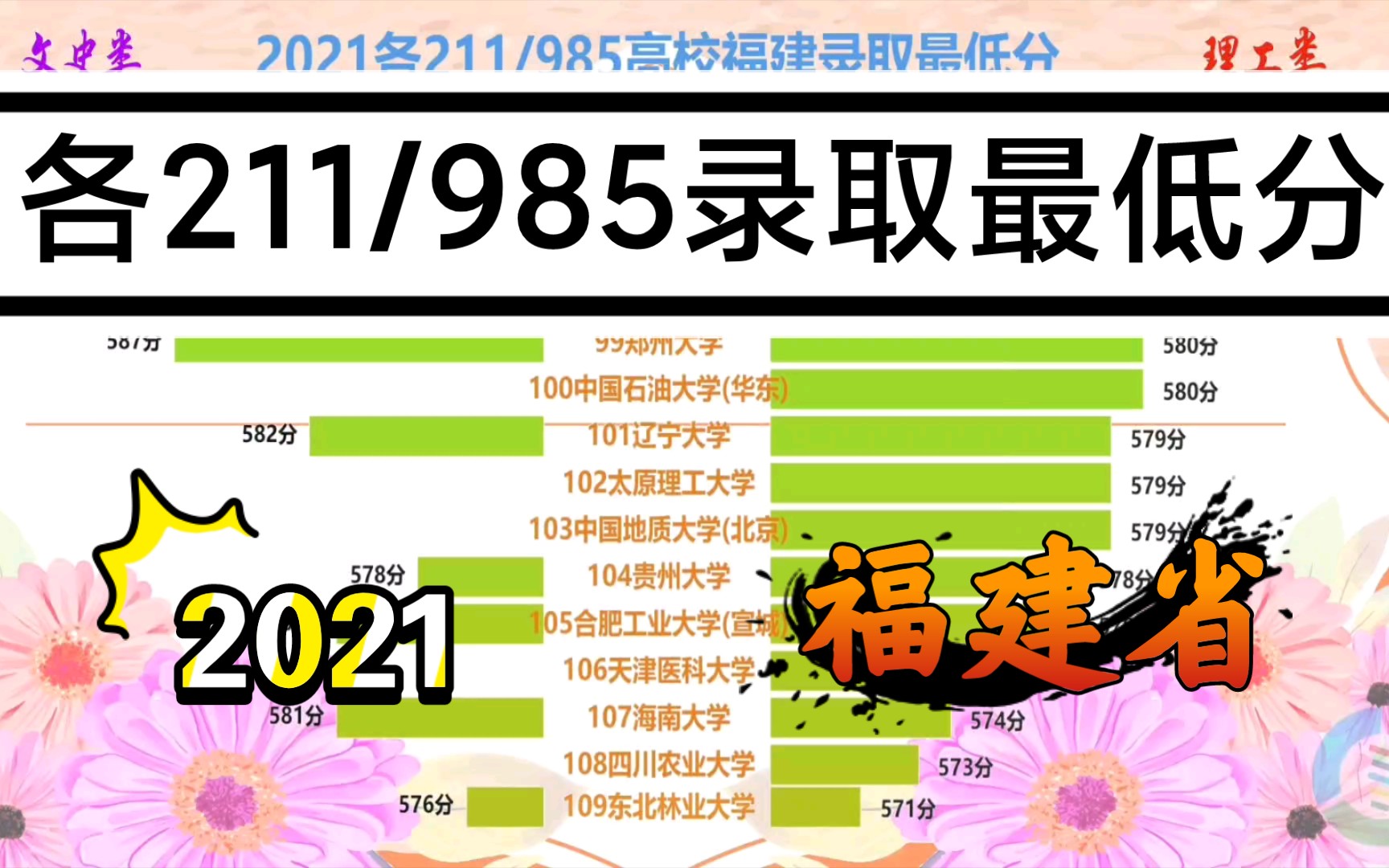 2021高考各211/985福建录取最低分