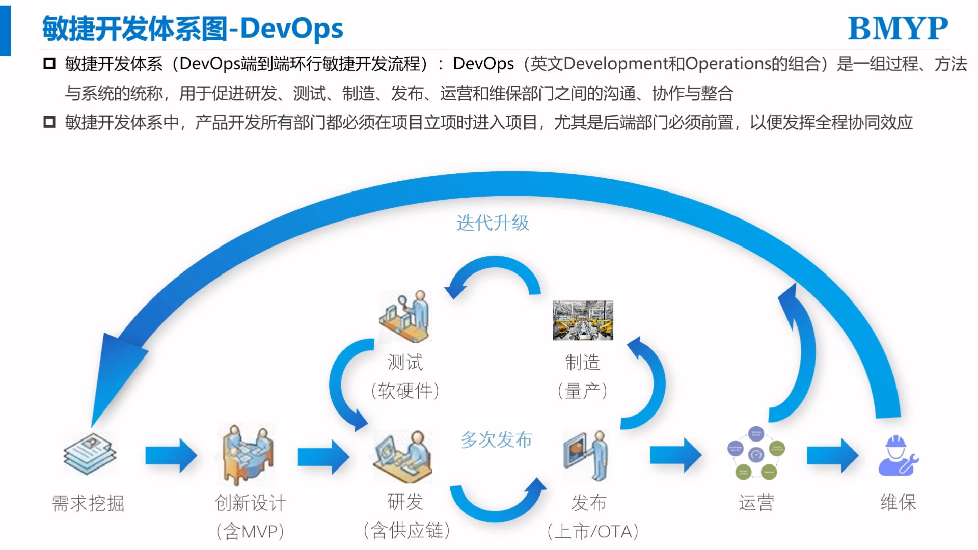 敏捷开发体系和流程-DevOps