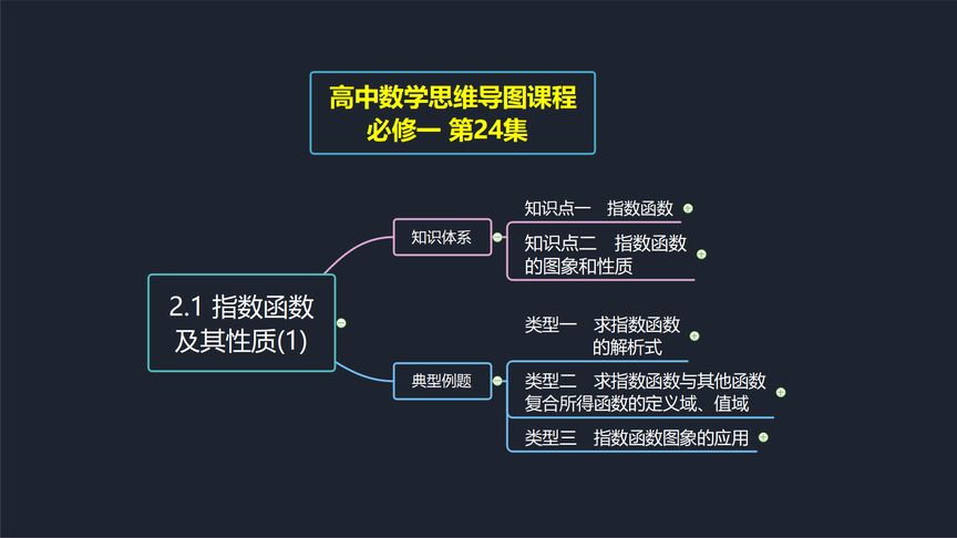 高中数学思维导图课程 必修一第24集 2.1 指数函数及其性质(1)