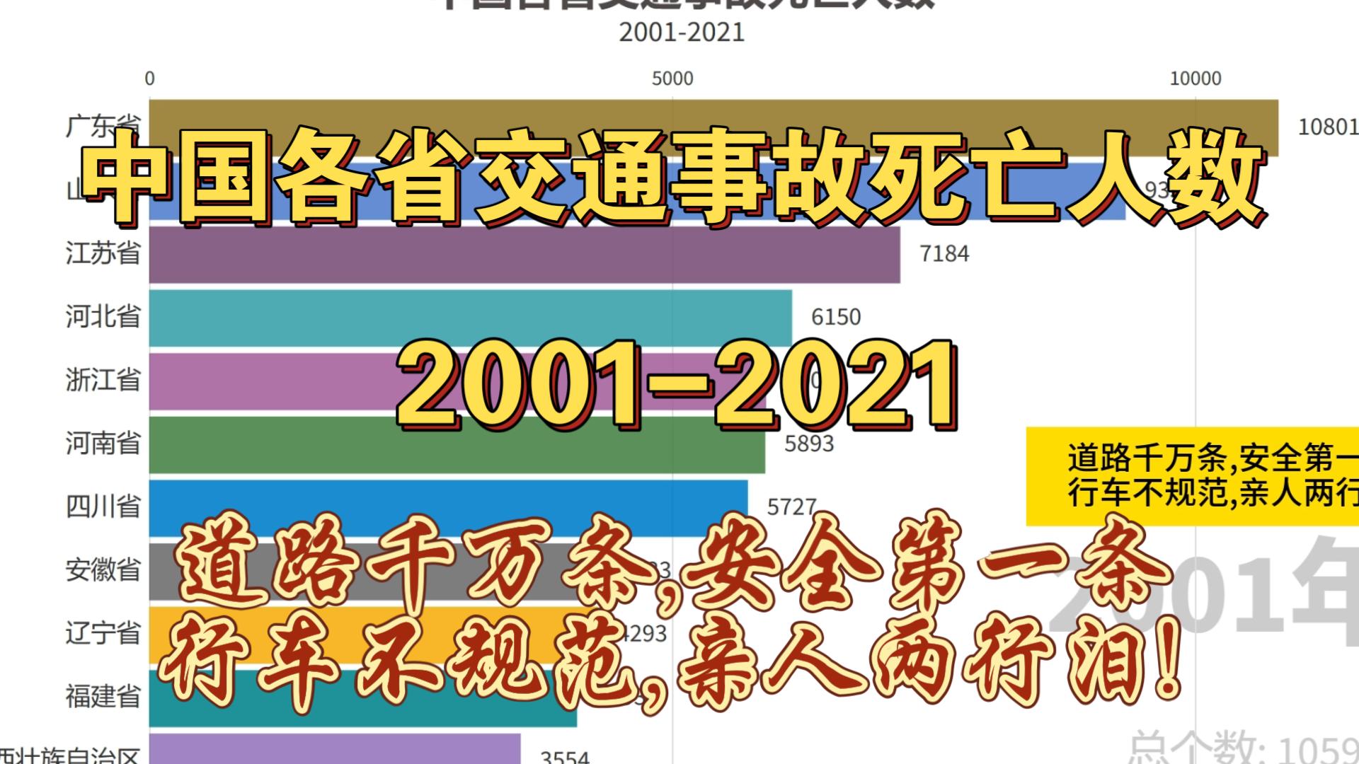 中国各省交通事故死亡人数排行,道路千万条,安全第一条;行车不规范,...
