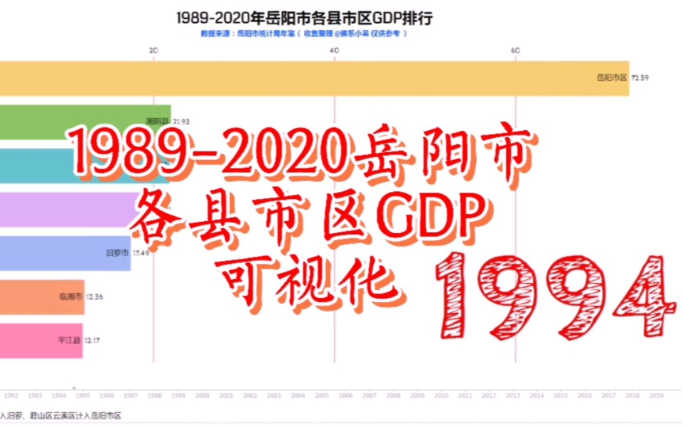 【岳阳市】1989-2020年各县市区GDP数据可视化