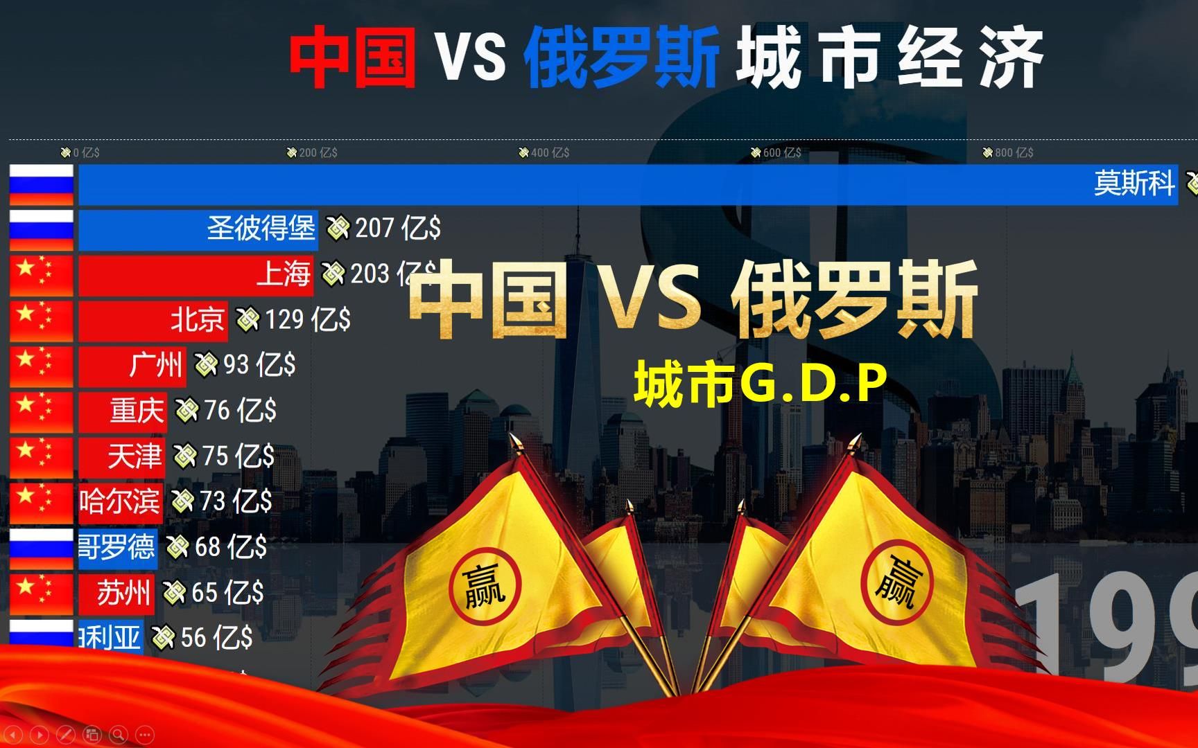 中国 VS 俄罗斯城市GDP排名,俄:等我先解个体?