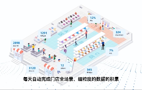 连锁门店运营管理管理数字化 - 精准客流分析与洞察(去重、店员/外卖...
