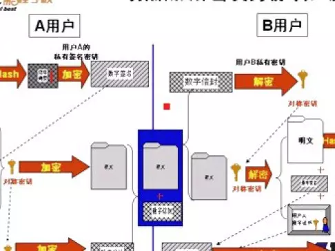 网络安全 CH2 加密-数字信封-完整性验证-数字签名-数据加解密及身份...
