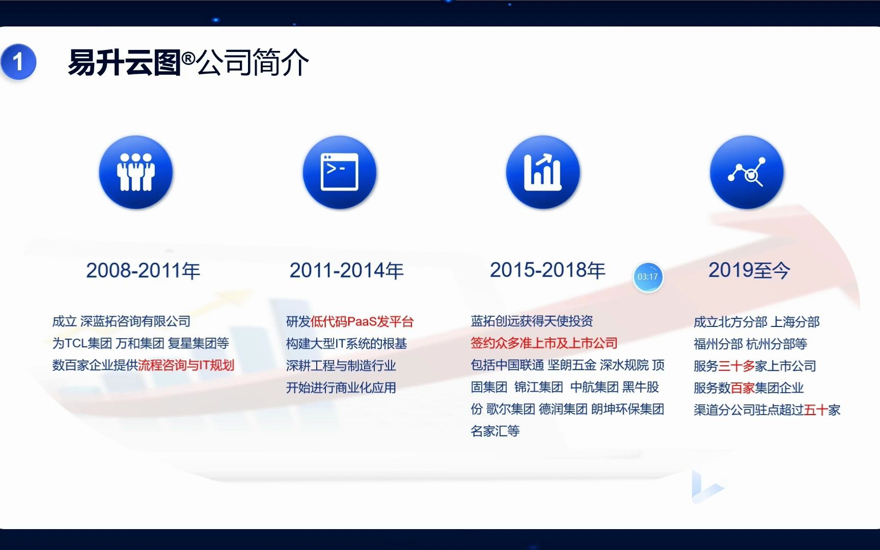 ...讲堂》第88期易升云图工程项目管理系统赋能建筑工程企业数字化转型