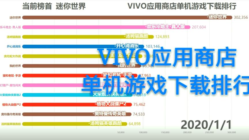 VIVO应用商店五月份单机游戏下载排行,我的世界在月底登顶第一!