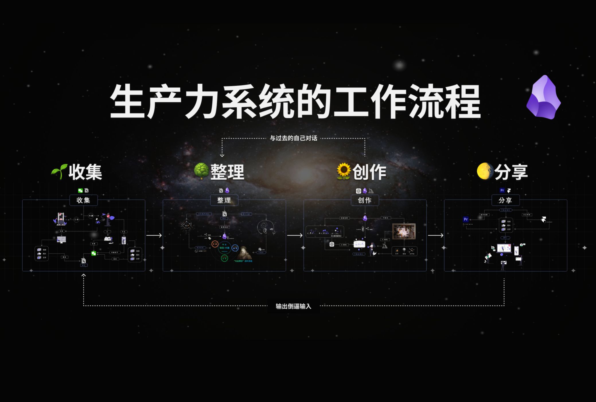 个人生产力系统的工作流程:收集、整理、创作、分享(视频重置)