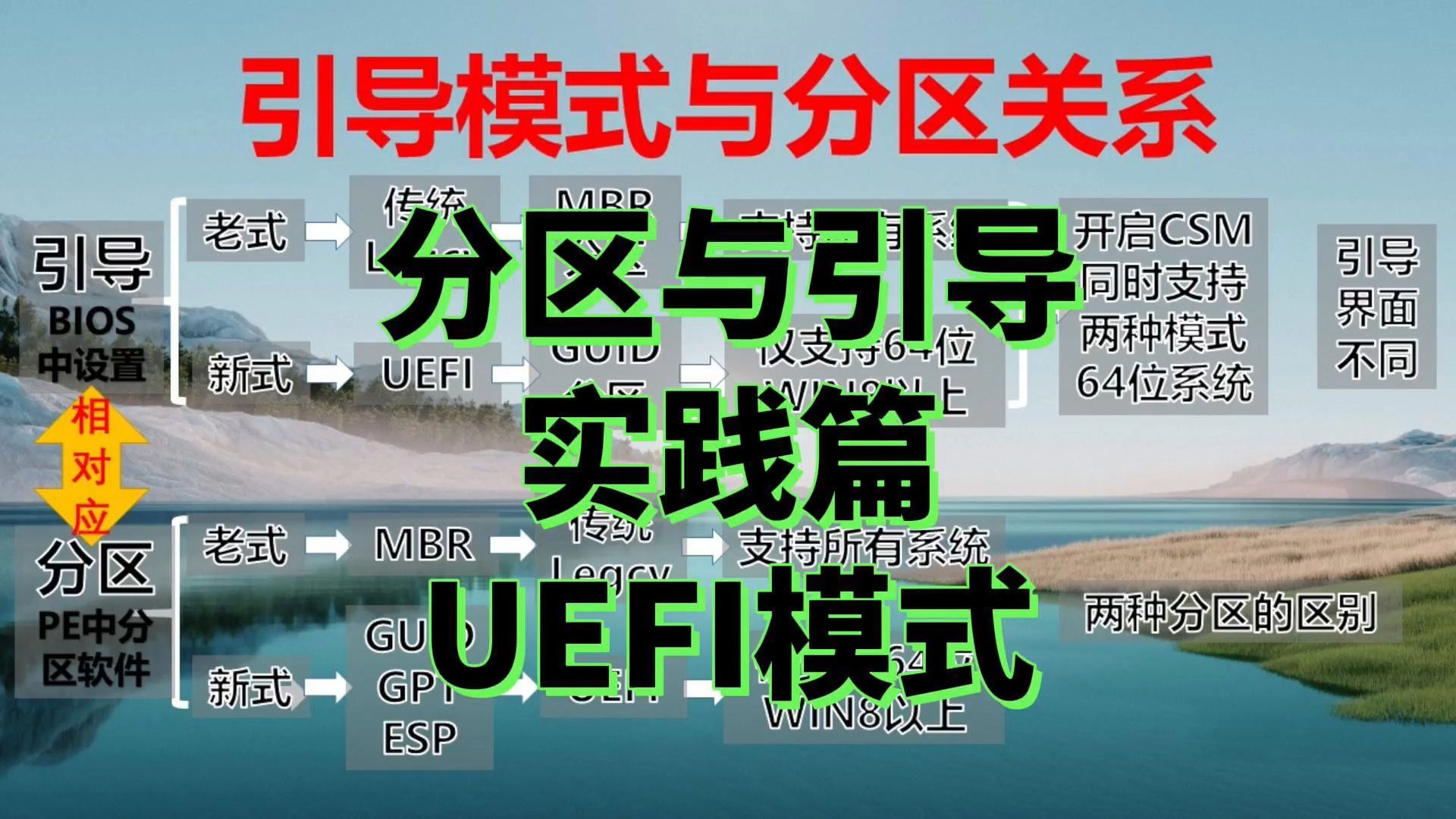 电脑硬盘分区与引导之实践UEFI模式