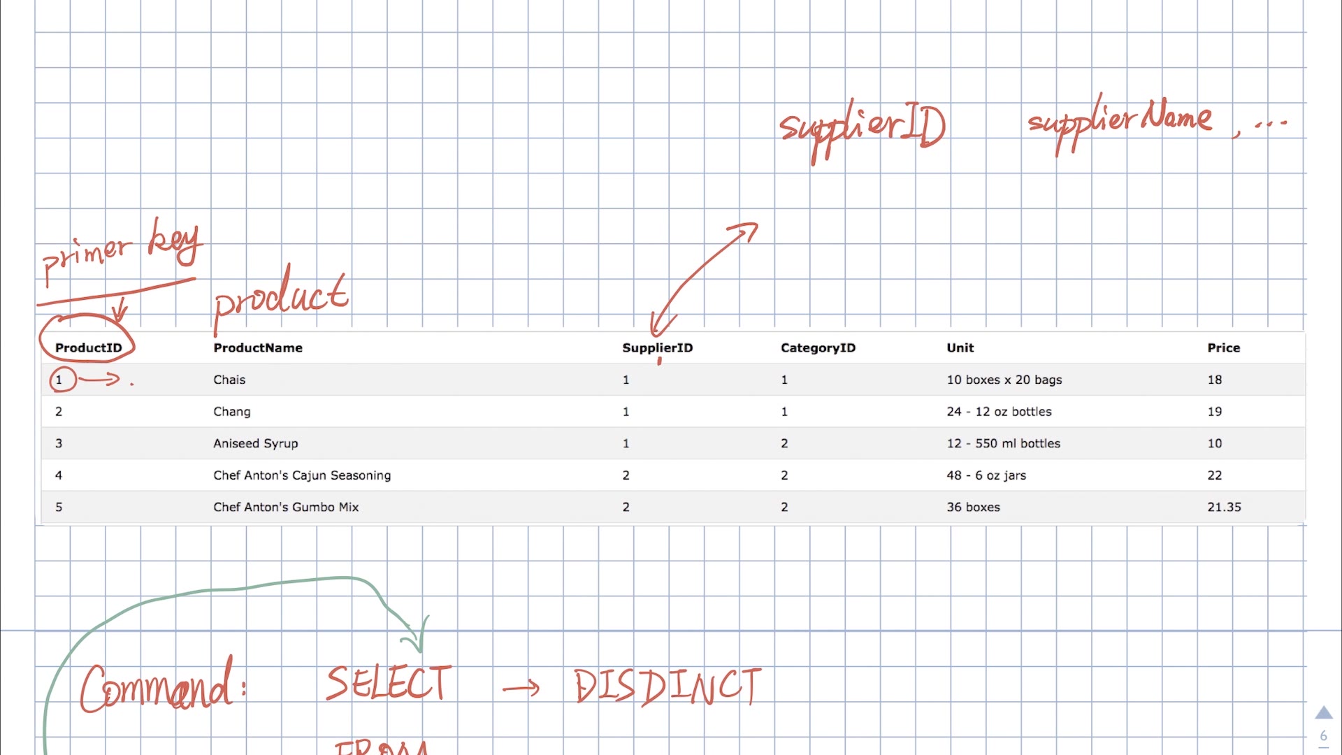 30分钟快速入门SQL 【一起准备数据科学实习所需技能】