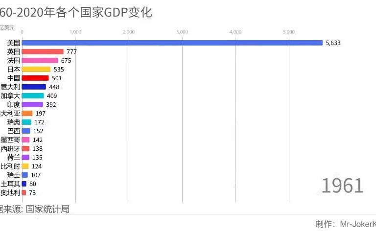 强国史诗!1960-2020年各个国家GDP变化:一同见证中国崛起!