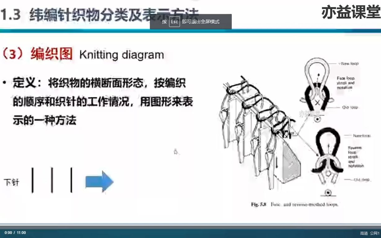 2纬编针织物分类与表示方法-《针织学》关注公众号亦益课堂