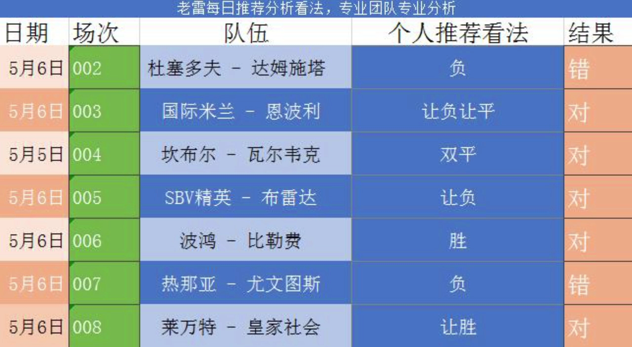5/7扫盘,昨天扫盘7中5,全网最稳