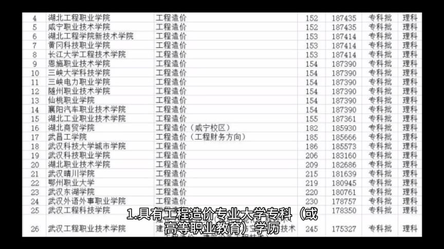 2021年二级造价报名条件