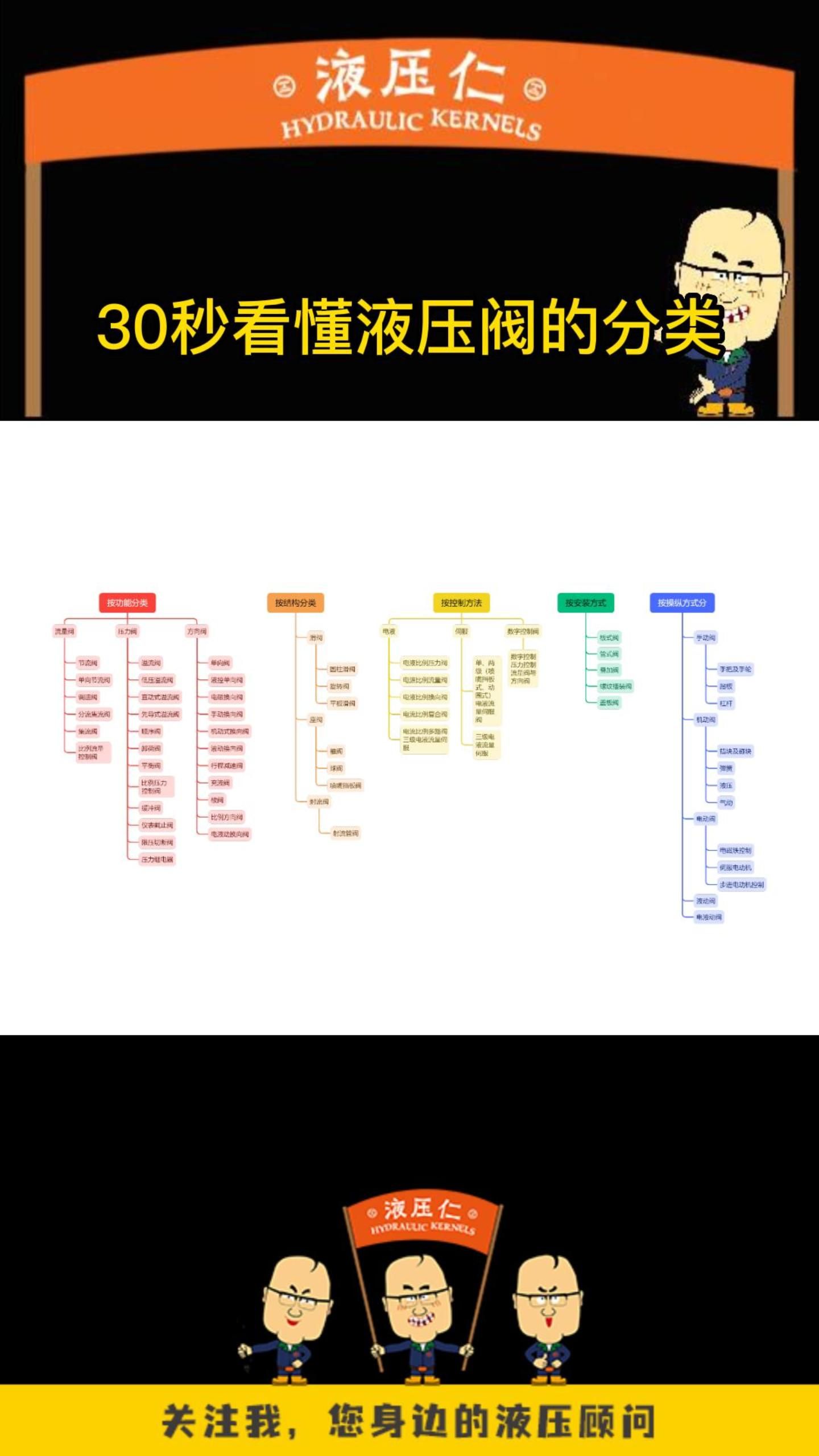 30秒看懂液压阀的分类