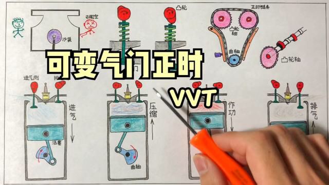 发动机可变气门正时的工作原理是什么? VVT基础理论讲解