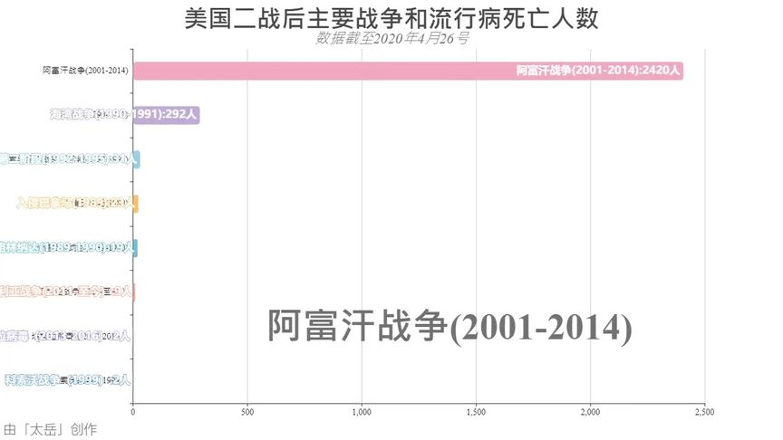 二战后美国主要战争以及流行病死亡人数排名