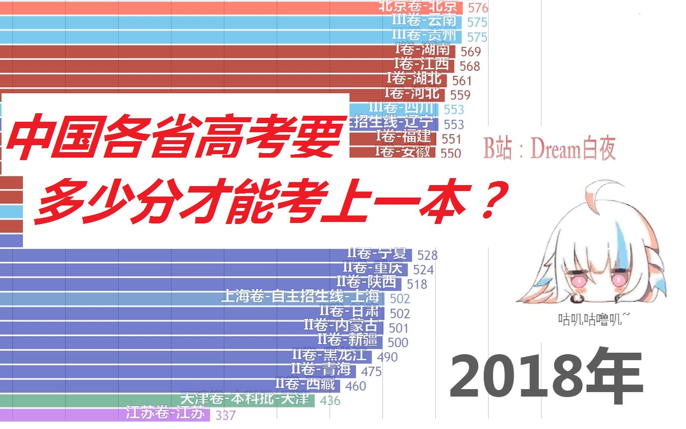 中国各省高考上一本要多少分?各省高考一本分数线【数据可视化】