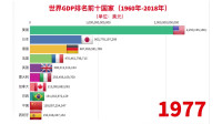 世界GDP排名前十国家(1960年-2018年)