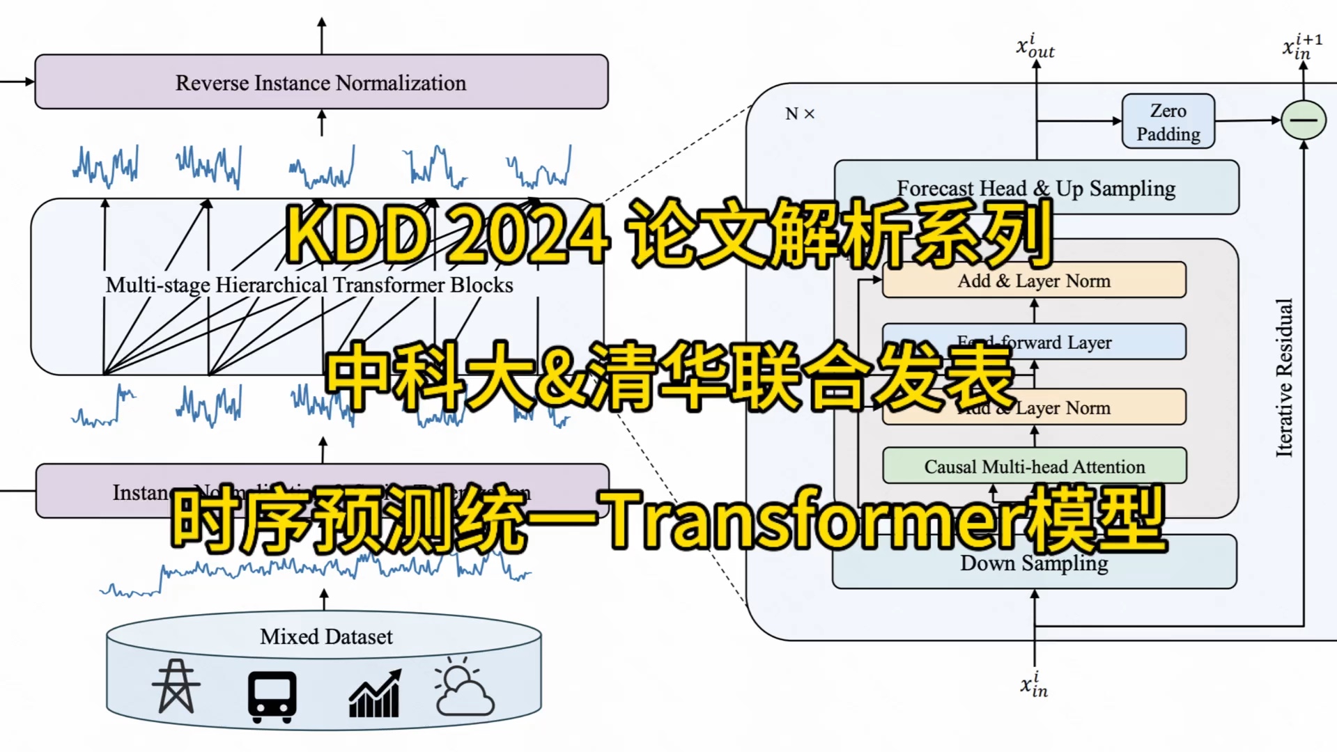 KDD24顶会论文解析系列:中科大清华联合发表时间序列预测统一...