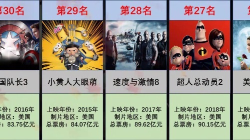 最新全球电影票房榜30强榜,哪吒2票房超越复联3,冲上影史第六!