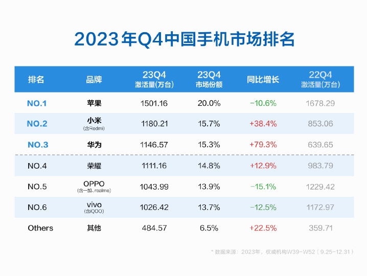 2023年Q4中国手机市场排名出来了,华为与小米相差0.18%,不知道红米...