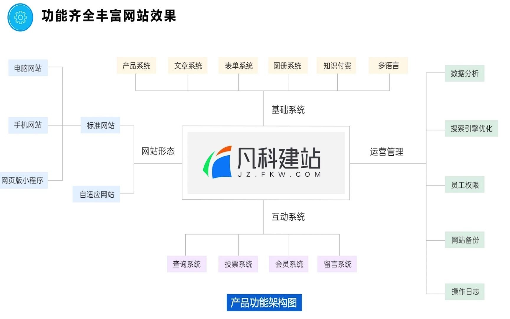 【凡科建站】02 网站有什么功能