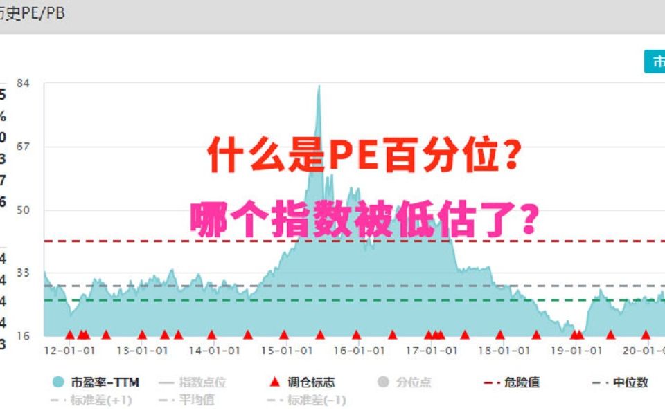 什么是PE百分位?哪个指数被低估了?