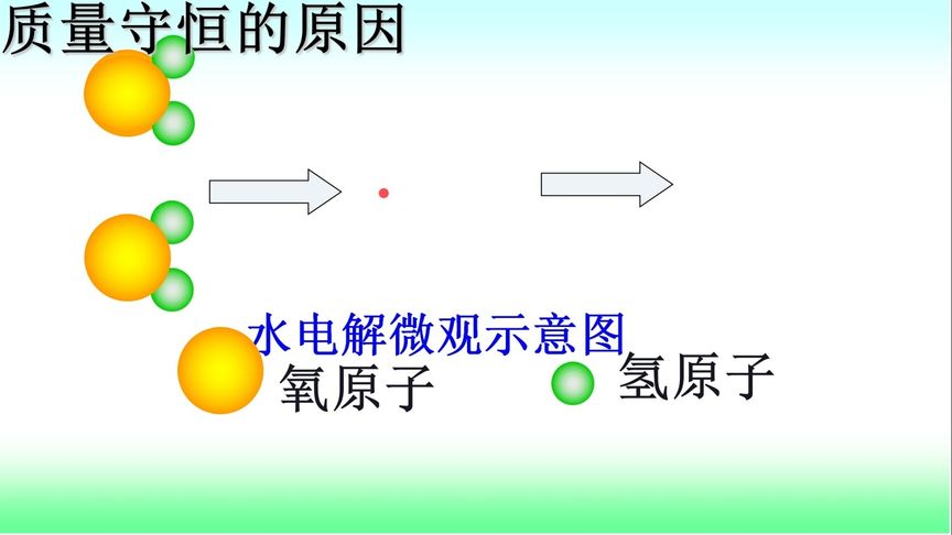 九年级化学,质量守恒定律的微观原因,你知道吗?